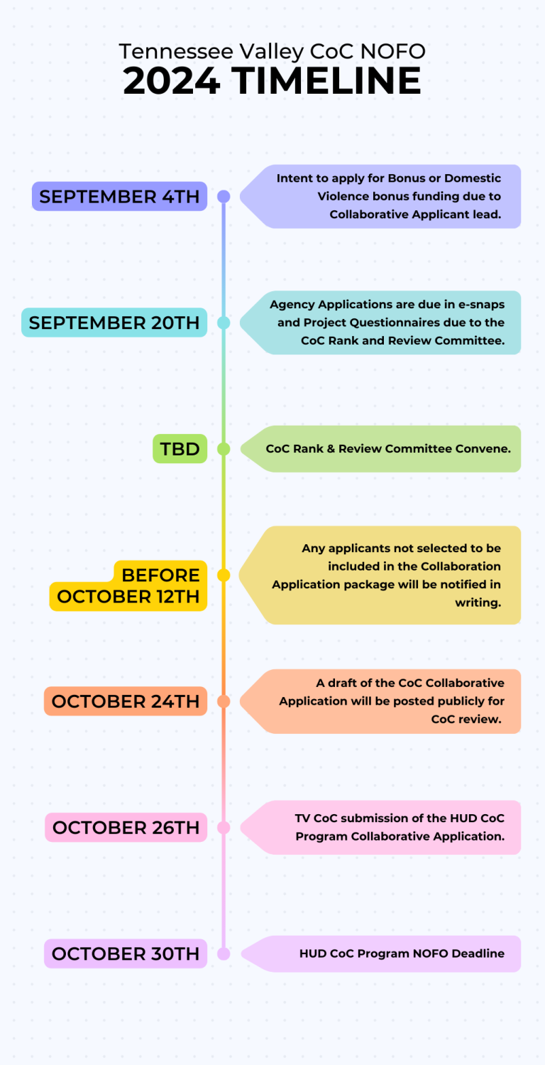 FY 2025 CoC Program Funding Opportunity - Tennessee Valley Coalition ...